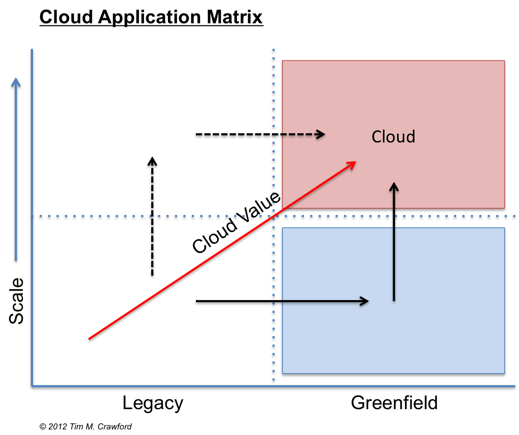 Cloud Application Matrix