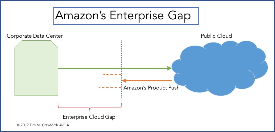 Amazon drives cloud innovation toward the enterprise