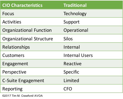 The difference between the Traditional CIO and the Transformational CIO