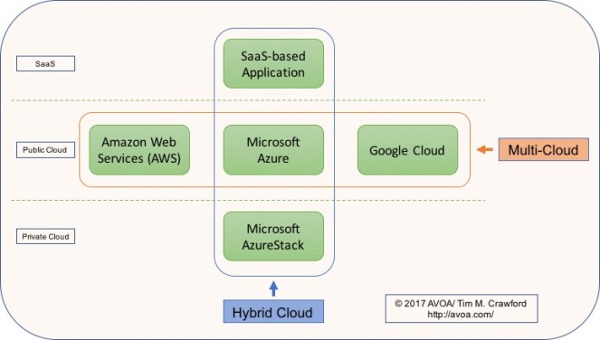 The difference between Hybrid and Multi-Cloud for the Enterprise - AVOA